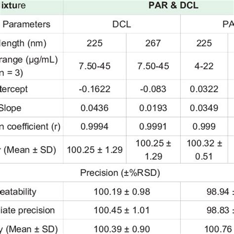 Assay Parameters And Validation Results Obtained By Applying H Point