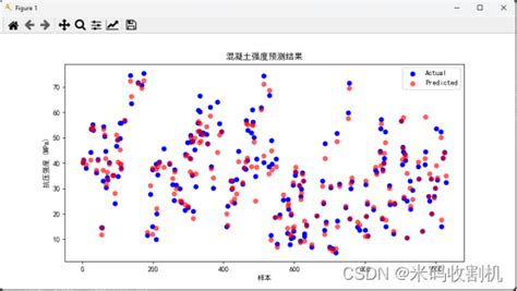 【python毕业设计】python基于catboost模型的混凝土强度预测研究（源码数据集毕业论文）【独一无二】混凝土数据集 Csdn博客