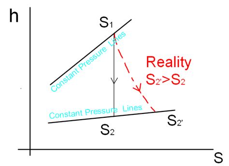 Isentropic Process Thermodynamics Forum