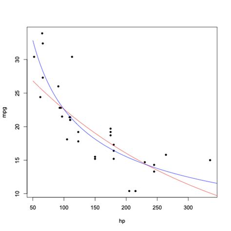 Machine Learning Find Equation Of A Line To Fit Data In R Stack Overflow