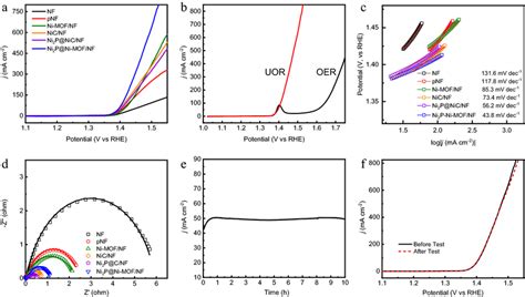 A Lsv Curves Of Ni2pni Mofnf Ni2pnicnf Nicnf Ni Mofnf Pnf