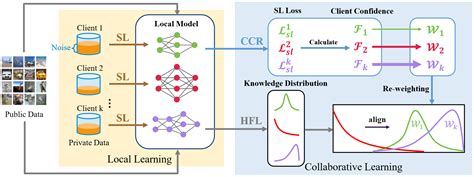 【论文笔记】robust Federated Learning With Noisy And Heterogeneous Clients Ariazone