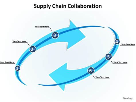 Supply Chain Operations Management With Circling Arrows Collaboration