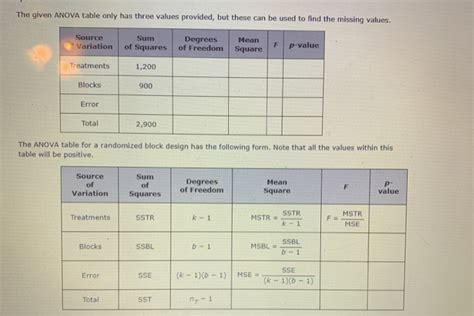 Solved The Given Anova Table Only Has Three Values Provided
