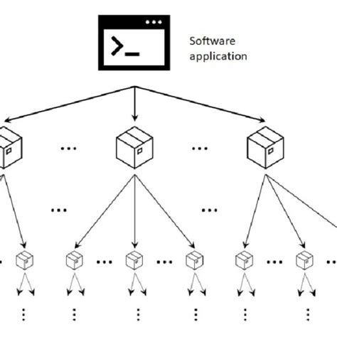 An Illustration Of A Chain Of Dependencies For A Single Software