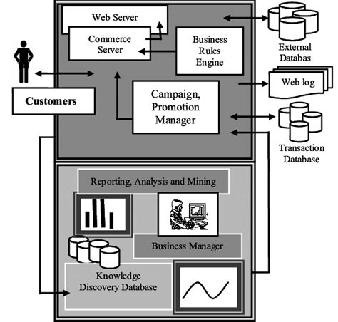 Knowledge Discovery In World Wide Web For E Business Download Scientific Diagram