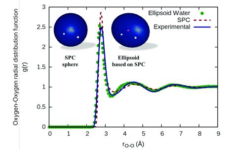 Shape Effect Demonstrated Using O O Radial Distribution Function G R Download Scientific