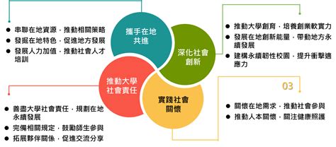 面向二：善盡社會責任