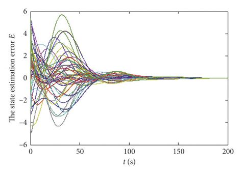 The Response Curves Of The Estimation Error Matrix E Download Scientific Diagram