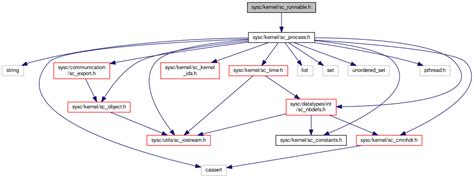 Systemc Sysckernelscrunnableh File Reference