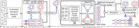 The Overview Of The Proposed Transformers Sharding Protocol Illustrated