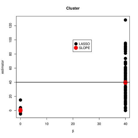 Comparison Of Lasso And Slope When The Cluster Structure Is Present In