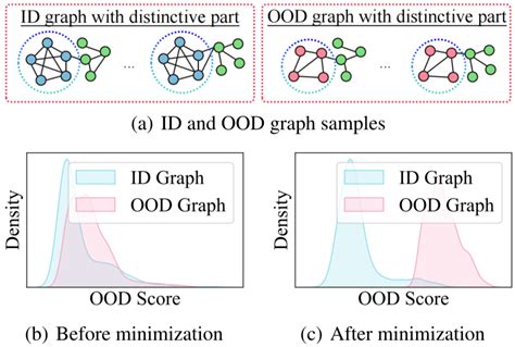 论文审查 Structural Entropy Guided Unsupervised Graph Out Of Distribution Detection
