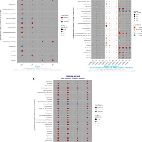 Heat Maps Show The Associations Of 107 Gut Microbial Genus Download Scientific Diagram