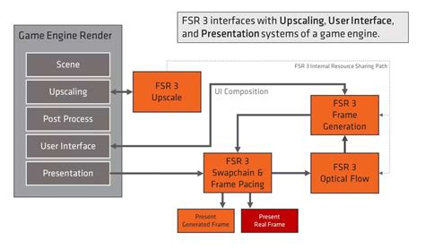 Get Ready To See Frame Generation Everywhere As Amd Finally Releases Its Fsr 3 Tools And Source