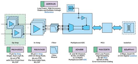 Power Optimization Techniques For Low Power Signal Chain Applications Technical Articles