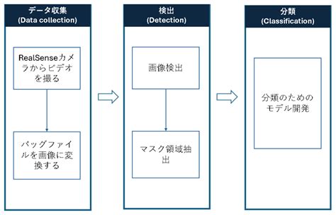 ディープラーニングによる物体検出と分類 Icom技研ブログ