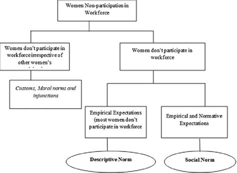 1 Women Workforce Participation And Social Norms A Conceptual