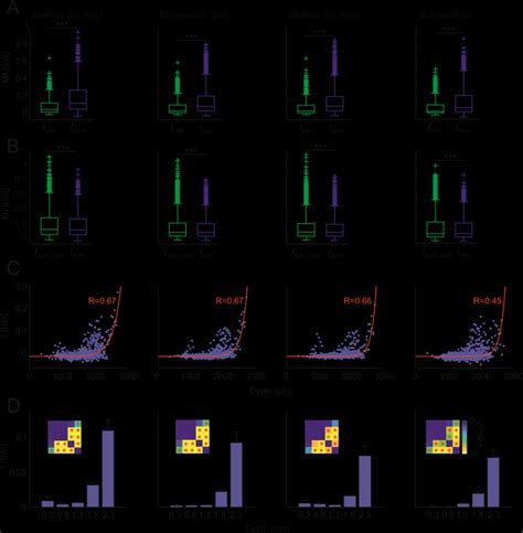 Redundancy Increases With Depth In Simultaneously Recorded Units A