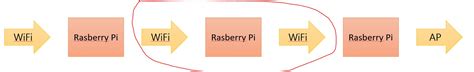 Wireless I Want To Make A Router With Raspberry Pie And Extend The Wifi Raspberry Pi Stack