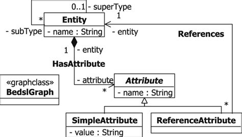 a schema source schema conforming to the metaschema in fig 3
