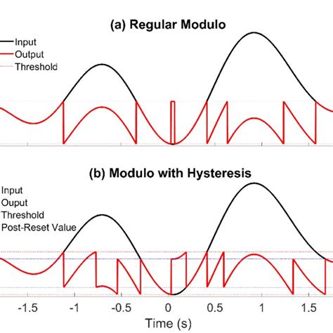 the output of the proposed modulo event driven sampling meds model