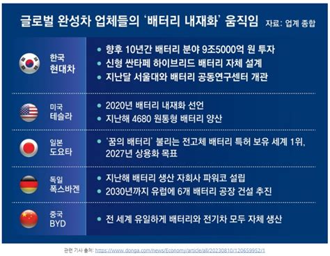 8월 배터리 이슈 모아보기 Lfp배터리 리사이클링 폐배터리 재제조 주식회사 씨티엔에스