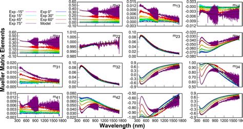 Mm Ellipsometry Measurement Solid Lines And Model Generated Dotted