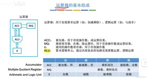 计算机组成 计算机硬件的基本组成，以及各个硬件的工作原理 计算机硬件组成及工作原理 Csdn博客