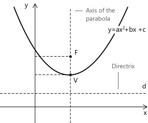 Parabola Algebrica
