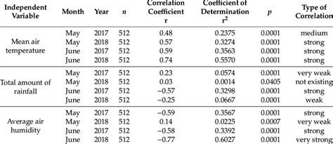The Correlation Coefficients And Coefficients Of Determination For Ecb