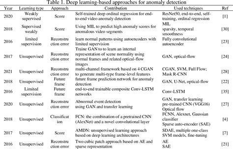 Figure 1 From Deep Learning Based Methods For Anomaly Detection In Video Surveillance A Review