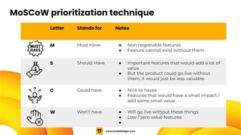 Product Backlog Prioritization Techniques 7x Useful Methods Hustle