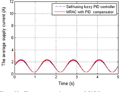 Figure 25 From Brushless Dc Motor Tracking Control Using Self Tuning Fuzzy Pid Control And Model