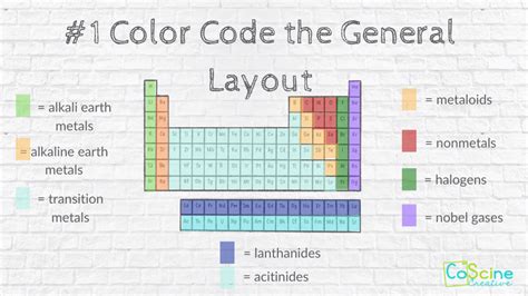 Color Coded Periodic Table Factoryfeti