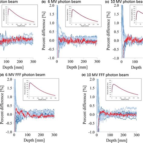 Pdd Curves And The Dose Difference Between Each Curve And The Average