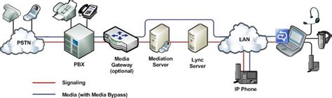 Lync Server 2013 Direct SIP Deployment Options Lync Server Microsoft Learn