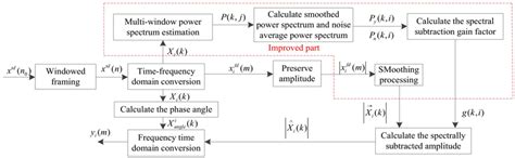 Improved Spectral Subtraction Download Scientific Diagram