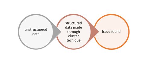 Fraud Detection Analysis In Data Science By Only Gourav Datadriveninvestor