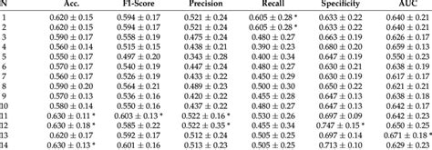 Classification Results For The Xgboost Classifier Download