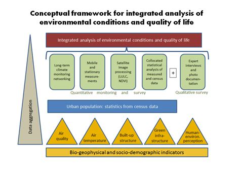 Pdf A Conceptual Framework For Integrated Analysis Of Environmental Quality And Quality Of Life