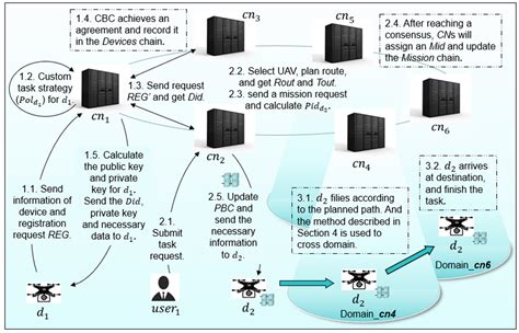 Bcdaiod An Efficient Blockchain Based Cross Domain Authentication Scheme For Internet Of Drones