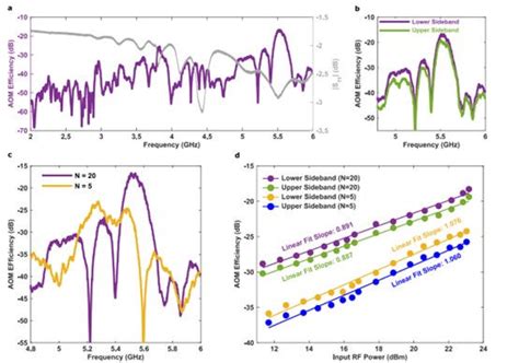 Realizing Efficient Acousto Optic Modulation On A Commercial Silicon Photonics Platform