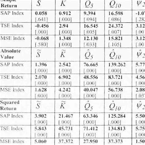 Summary Autocorrelation And Variance Ratio Statistics Download