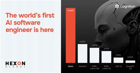 Hexon Global On Linkedin Devinai Autonomousengineering Softwareengineering…