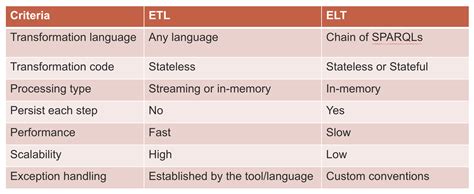 Data Integration Patterns In Knowledge Graph Building With Graphdb