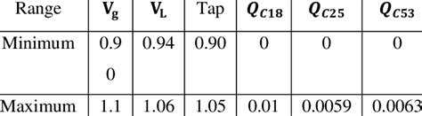 Variable Limits For The Ieee 57 Bus Test System Download Scientific