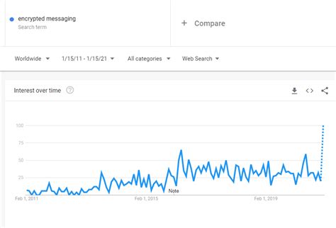 Encrypted Messaging Just A Hype Freedom Mobile