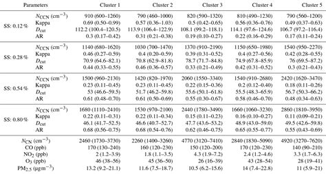 Acp Hygroscopic Properties And Cloud Condensation Nuclei Activity Of Atmospheric Aerosols
