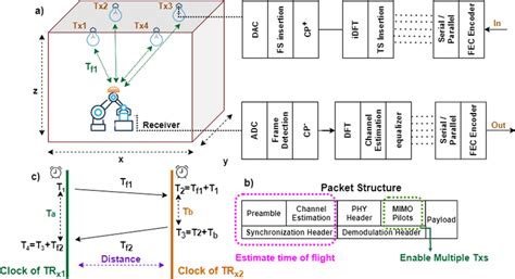 A C Principle Of Lifi Based Positioning B Signal Structure Download Scientific Diagram